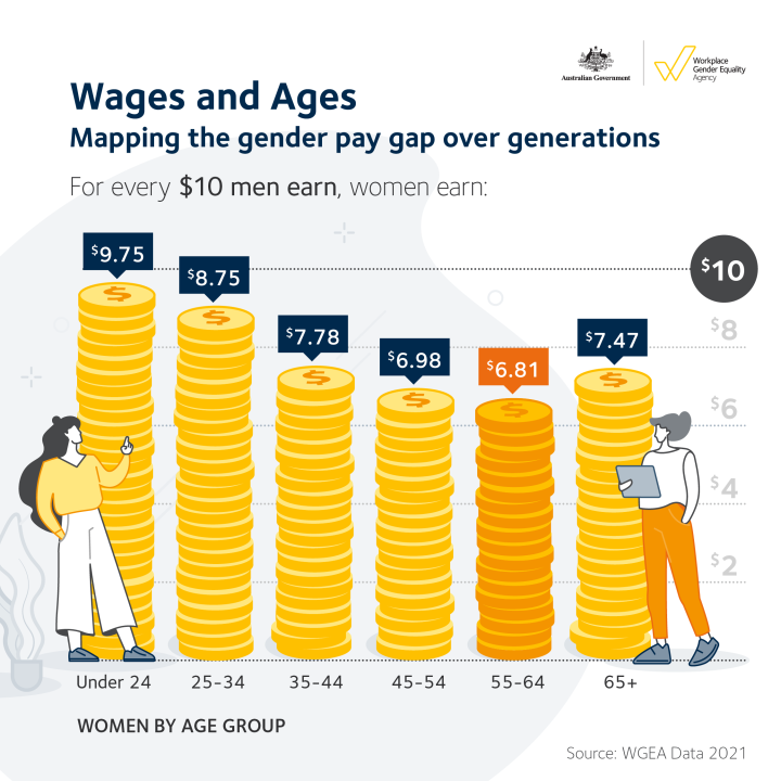New data reveals that at every age less than 50% of women in the workforce work full-time | WGEA